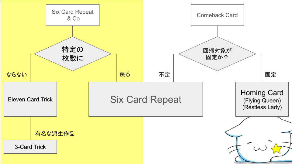 プロット：Six Card Repeat(シックス・カード・リピート) | ゆっくり手品がたり